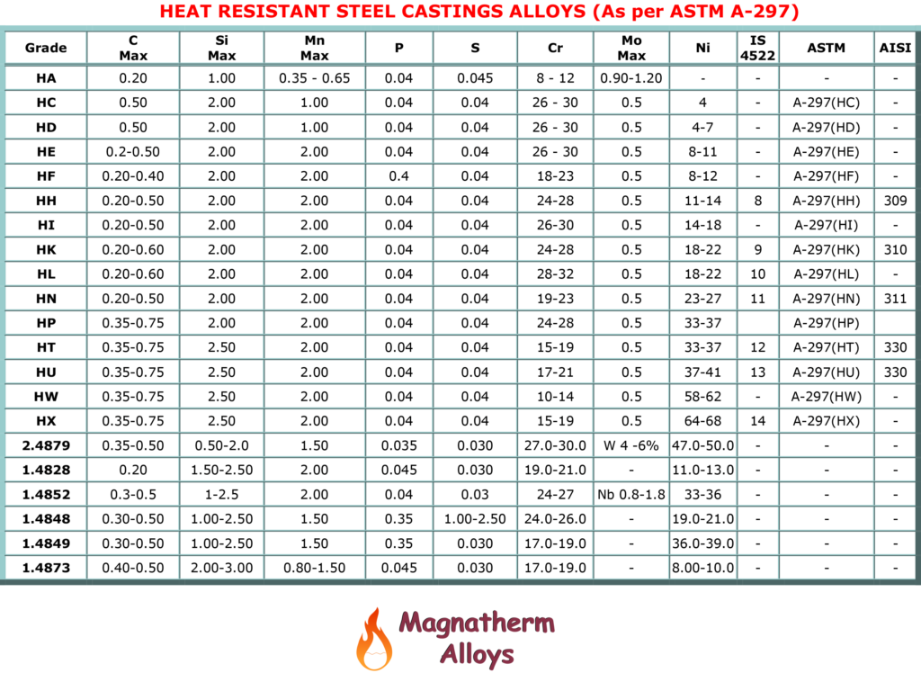 Alloys Chart – Magnatherm Alloys